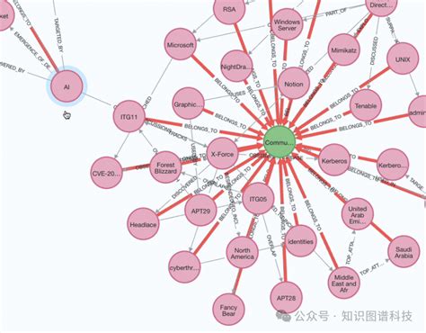 graphrag在网络安全情报分析的变革性应用 网络安全rag csdn博客