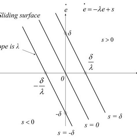 Sliding Surface Design Download Scientific Diagram