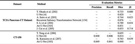 Table 2 From Deep Neural Architectures For Medical Image Semantic Segmentation Review