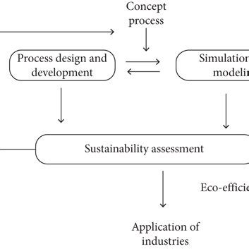 Process Development Of Bioprocess Download Scientific Diagram