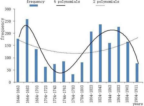 Quadratic Polynomial And Sixth Order Polynomial Fitting Curve Of
