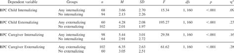 analysis of variance testing differences between internalizing and