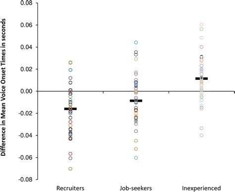 Predictive Language Processing Revealing Usage Based Variation