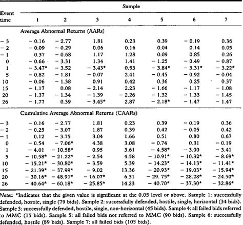 Aars Caars And T Tests For Bidder Firms In Each Sample Download Table
