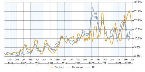 Devops Contracts In Cardiff Co Occurring Skills And Contractor Rates