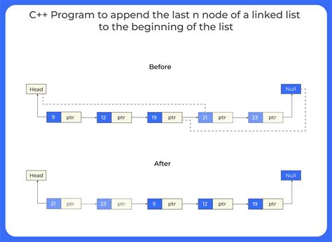 C Program To Append The Last N Nodes Of A Linked List To Its Beginning