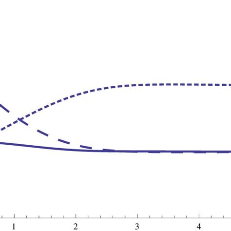 Approximation To The Linear Entropy S For The Angles θ π2 And ϕ 0 Download Scientific