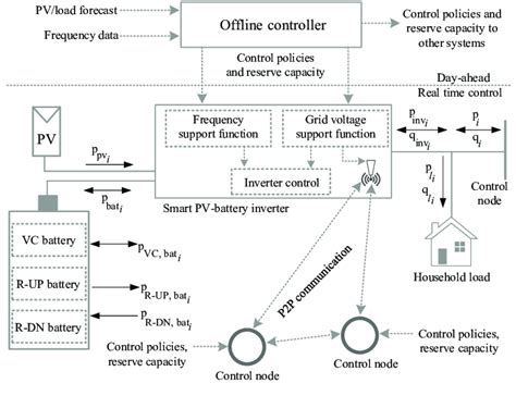 General Overview Of The Proposed Control Framework Download Scientific Diagram
