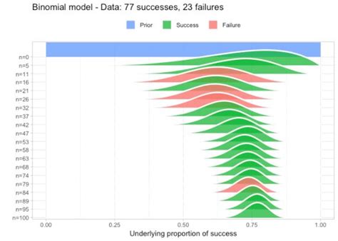 Yet Another Visualization Of The Bayesian Beta Binomial Model R Bloggers Success And Failure