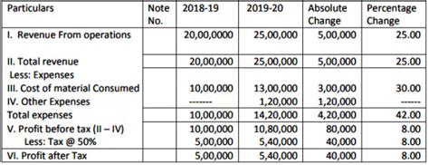 Supreme Prepare Comparative Statement Of Profit And Loss Nike Cash Flow