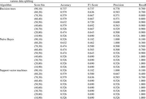 Experimental Results For Decision Tree Dt Naive Bayes Nb And