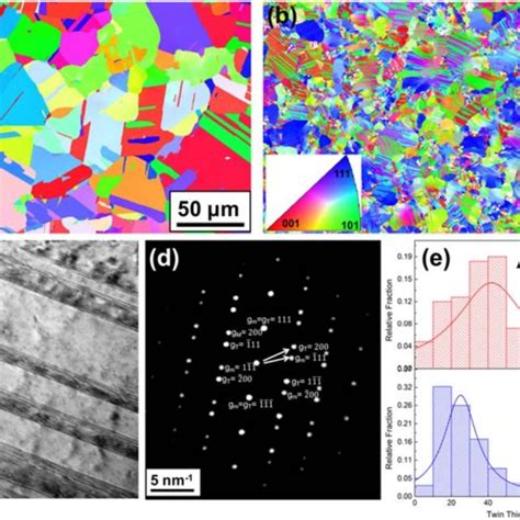 A Ebsd Map Of Cg Cu B Idem Of Nt Cu C High Resolution Tem Of