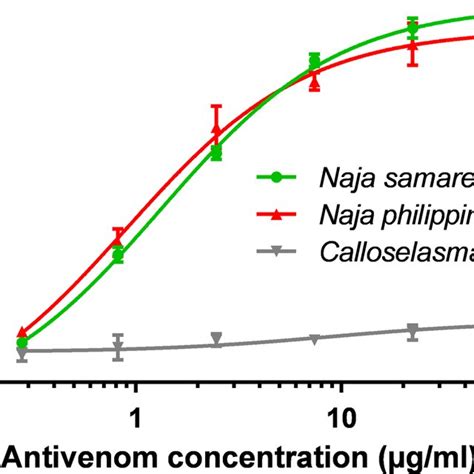 Immunoreactivity Of Philippine Cobra Antivenom Pcav Towards Naja