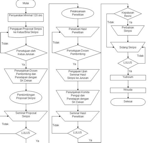 Flowchart Pengajuan Proposal Vrogue Co