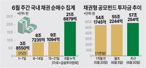 3분기 금리인하 기대감 채권 공모펀드에 한달새 3조 몰려 아주경제