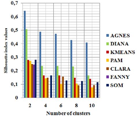 Performance Of Silhouette Index Using A Thaliana Salt Stress Dataset