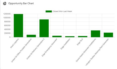 Bar Chart In Lightning Web Component Using Chartjs