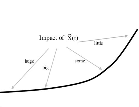 Schematic Of The Reweighted Variable Via Functional Regression
