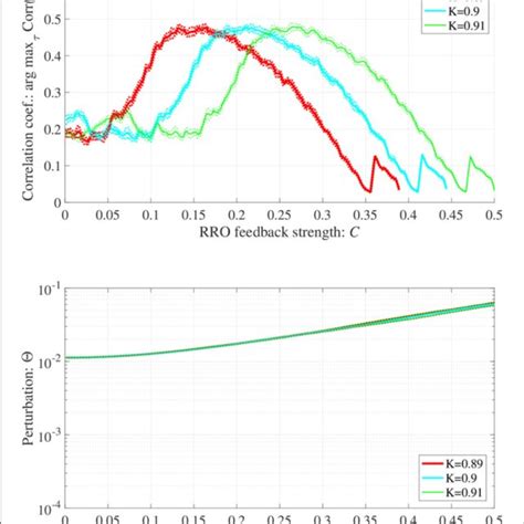 Synchronization Against External Periodic Input Induced By Rro