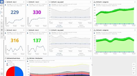 Live Widget Dashboards Road Traffic Data Visualizations And
