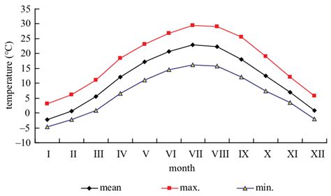 Monthly Distribution Of Average Maximum And Minimum Temperatures Download Scientific Diagram