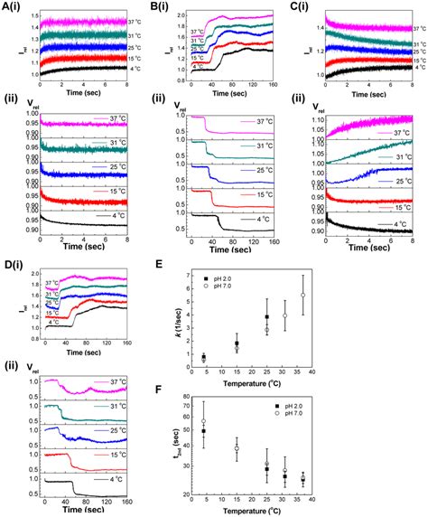 The Effects Of Temperature And Ph On The Time Dependent Osmotic The Effects Of Temperature And Ph On The Time Dependent Osmotic