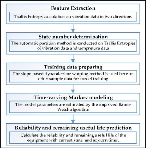 figure 1 from an automatic partition time varying markov model for