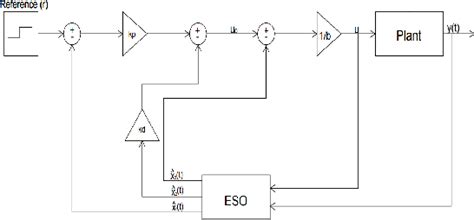 Figure 1 From Active Disturbance Rejection Control Of Angular Position