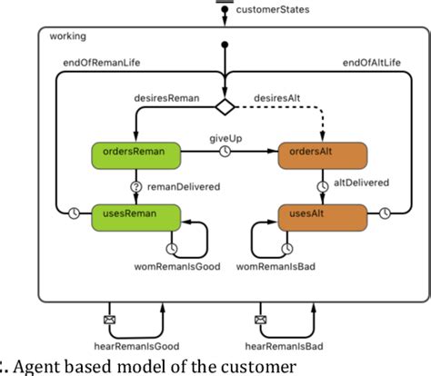 Figure 2 From A Multi Method Simulation Approach For Evaluating The