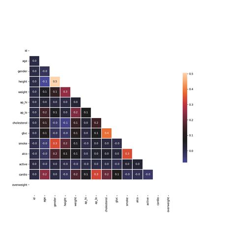 Medical Data Visualizer First Row Not Included In Plot Python The