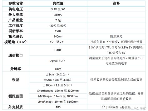 激光测距传感器学习（stm32和msp432p401r）stm32控制激光器 Csdn博客