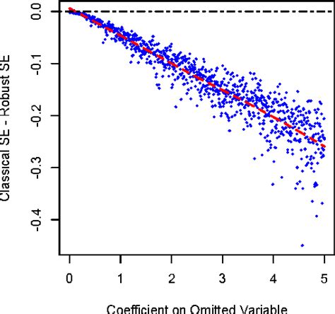 figure 2 from how robust standard errors expose methodological problems