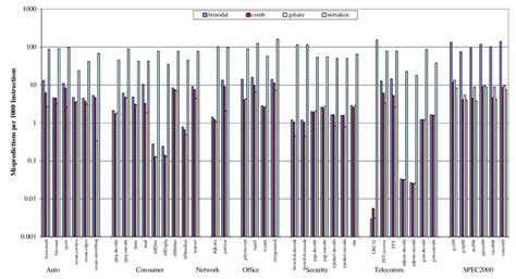 Branch Prediction Rates For Several Schemes Download Scientific Diagram