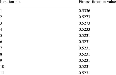Iteration Wise Improvement In Objective Function Value Download