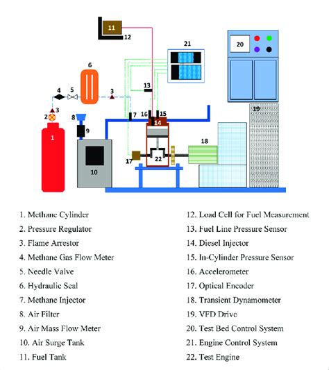 Schematic For The Methane Diesel Dual Fuel Engine Test Setup Download Scientific Diagram