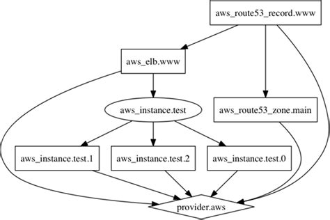 hierarchical data structures terraform on aws using dot format