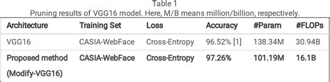 Table 1 From Optimizing Deep Neural Networks For Face Recognition To