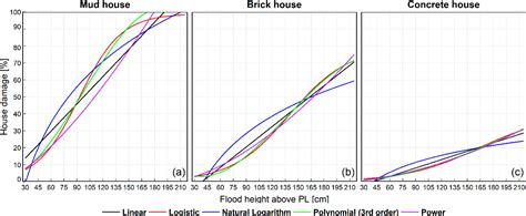 figure 1 from developing flood vulnerability functions through