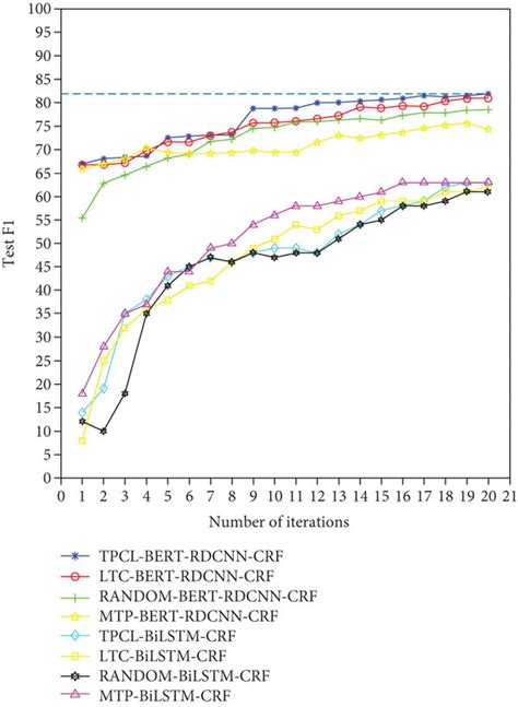 F1 Comparison Of Different Methods On Org Download Scientific Diagram