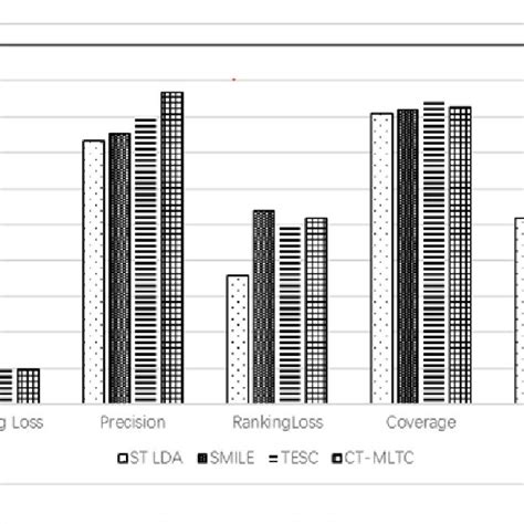 Experimental Results In Delicious Dataset With 50 Of Unlabeled Data Download Scientific Diagram