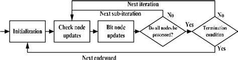 Figure 1 From High Throughput Qc Ldpc Decoder With Cost Effective Early Termination Scheme For