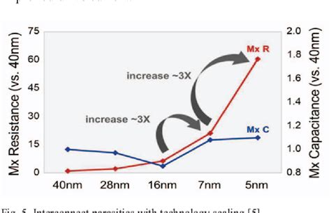 Figure 5 From Design Challenges And Techniques For 5nm Finfet Cmos Analog Mixed Signal Circuits