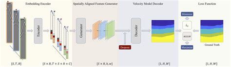 Visualization Of Seisinvnet Framework Given The Seismic Data To