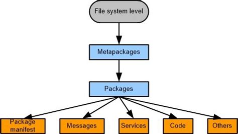 15 Illustrated Level In ROS Filesystem Download Scientific Diagram