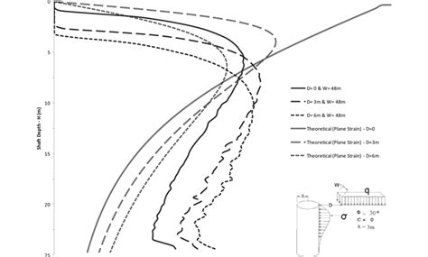 Variation Of Maximum Surcharge Pressure On The Wall Effect Of D R 3