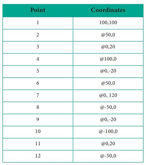 autocad draw a figure using relative rectangular coordinates practical