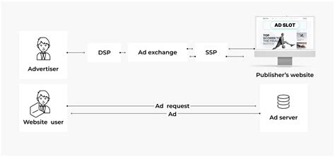 Ways To Optimize Yield For Publishers Oxagile