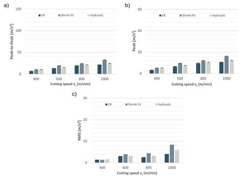 effect of feed per tooth on a peak to peak value b peak value c