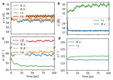 Evolution of the lattice parameters of a a and b b c c α and β Download Scientific