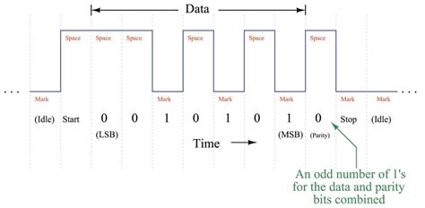 Digital Data Communication Theory Digital Data Acquisition And Networks In Control Systems